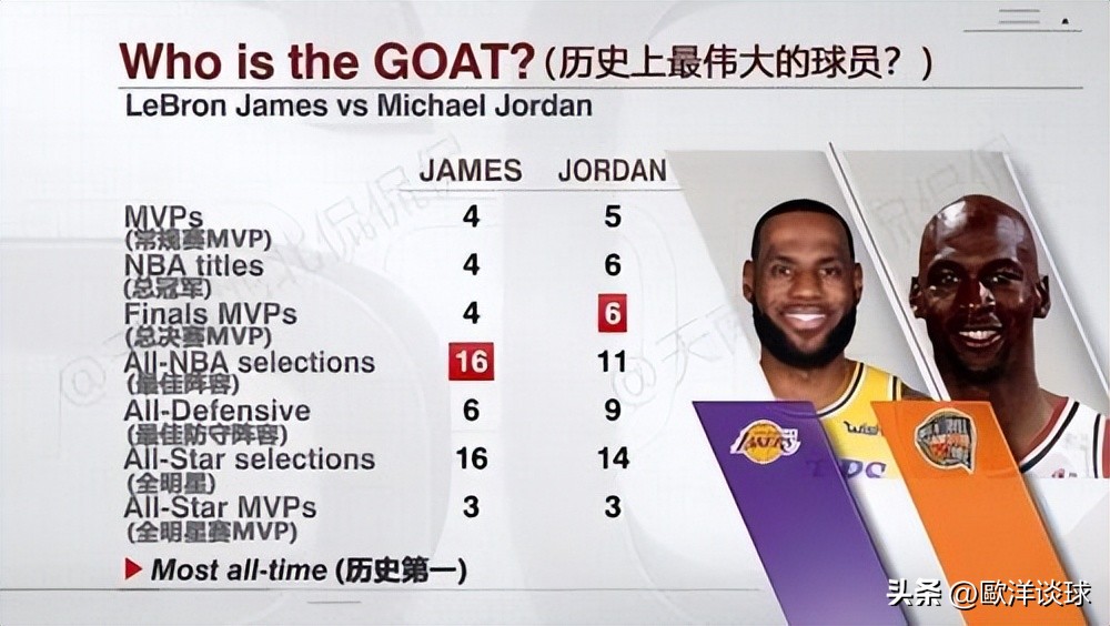 Comparison of Michael Jordan and LeBron James' statistics! - iNEWS