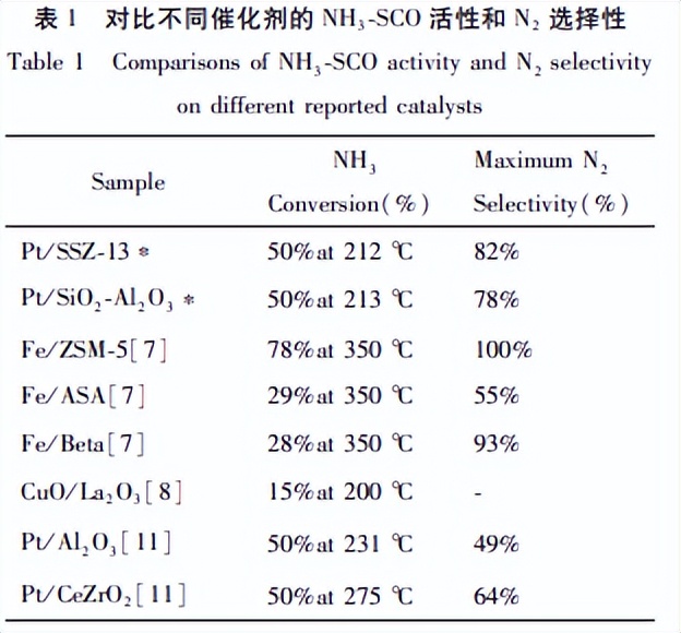 Effect of Pt state on N2 selectivity of NH3-SCO over Pt/SA and Pt/SSZ ...