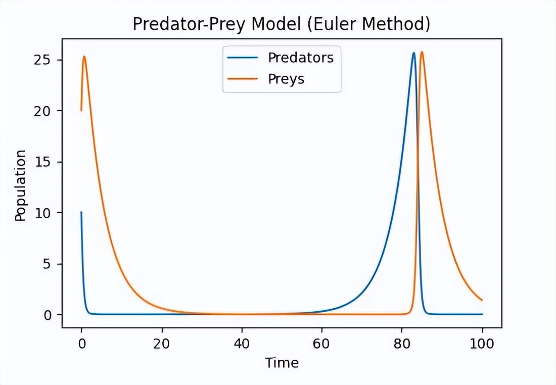 "Ordinary Differential Equations" Exploring the Mystery of Species Interactions: The Predator ...