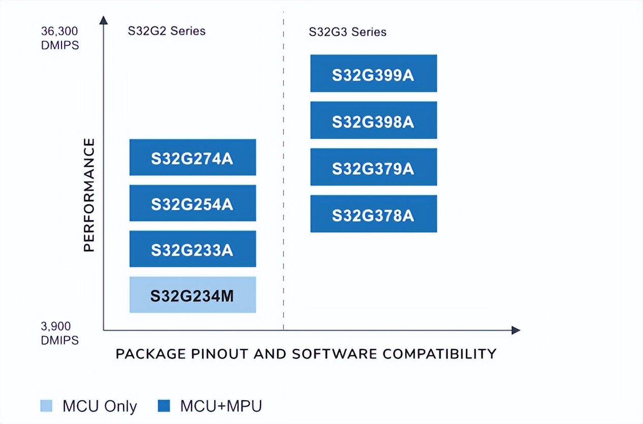 NXP S32G3 Processor Accelerates Development of Software-Defined ...