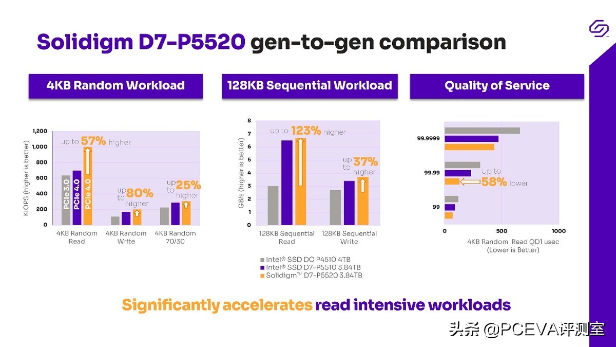 Standing on the shoulders of giants: Solidigm D7-P5520 Enterprise SSD ...
