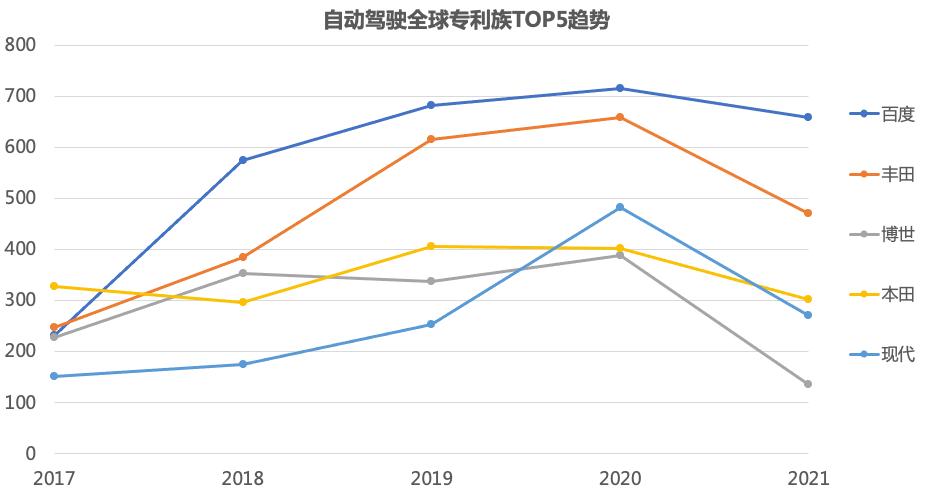 Global autonomous driving patent ranking released: Baidu first, Toyota ...