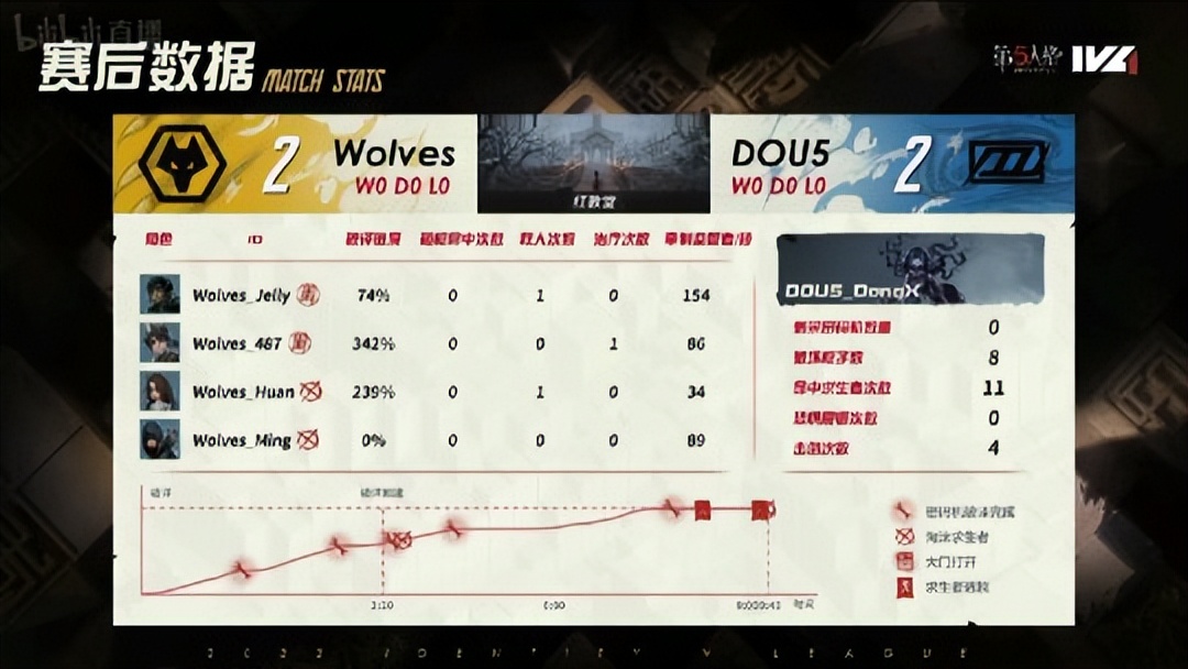 Fifth Personality IVL: Wolves_Alex Spider controls the field perfectly ...