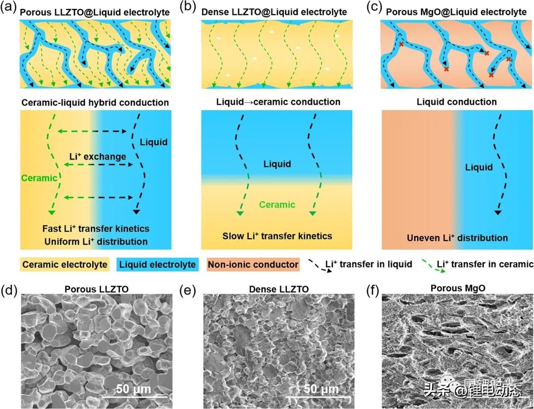 Will ceramic electrolytes participate in lithium ion transport in semi ...