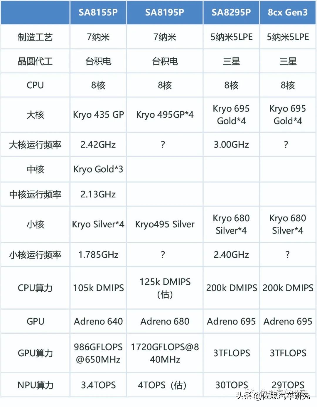 Qualcomm's fourth-generation cockpit SA8295P's new business model ...
