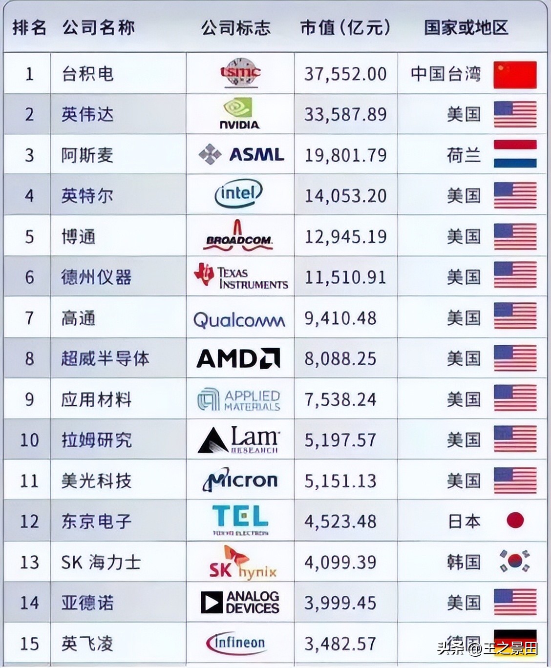 Ranking of the total production capacity of chips in various countries ...