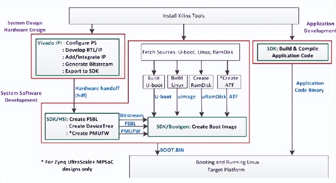 What are the benefits of using the Linux system as the operating system for the embedded ...