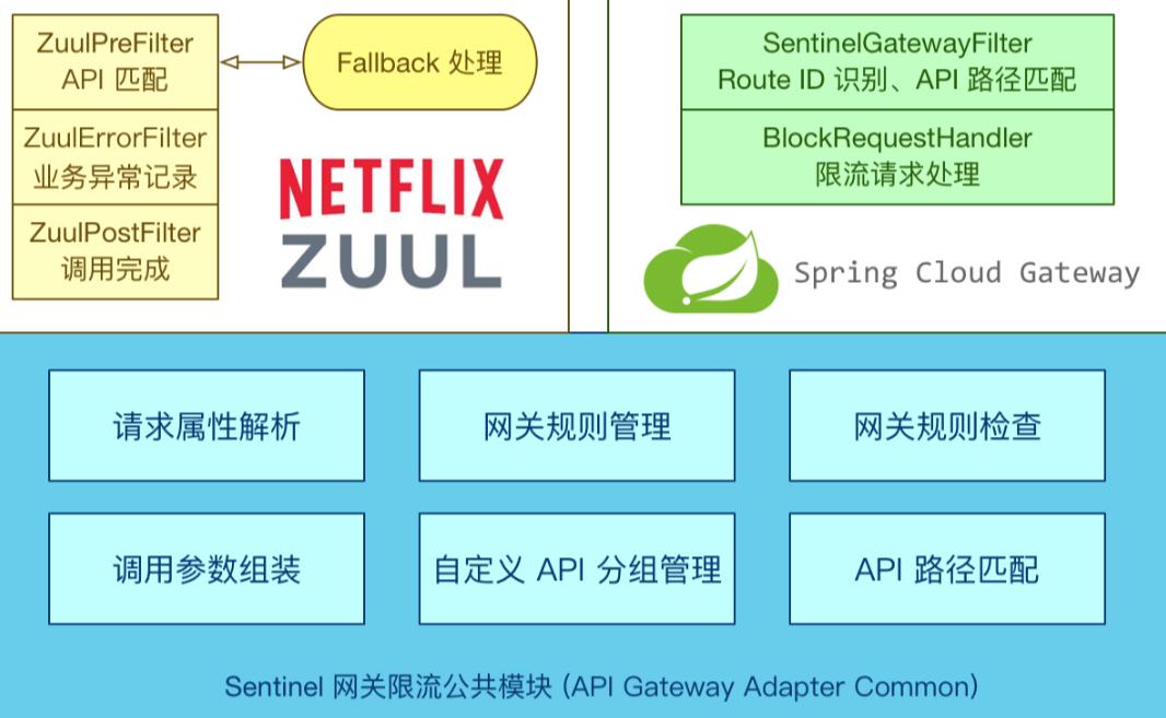 Sentinel整合Spring Cloud Gateway、Zuul詳解 - 資訊咖