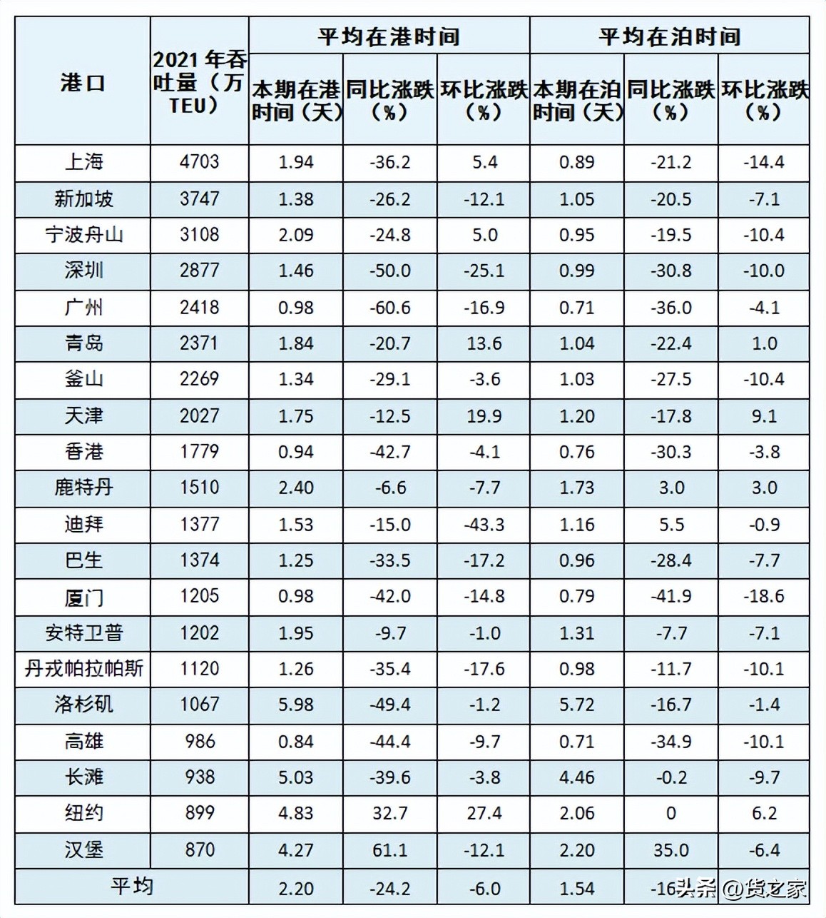 The average time in port and berthing of ocean-going international ...