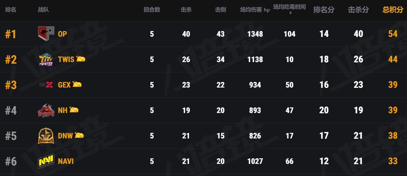 NH and 17 participated in PGC to win glory for PCL, but 4AM could only watch the game as OB. - iNEWS