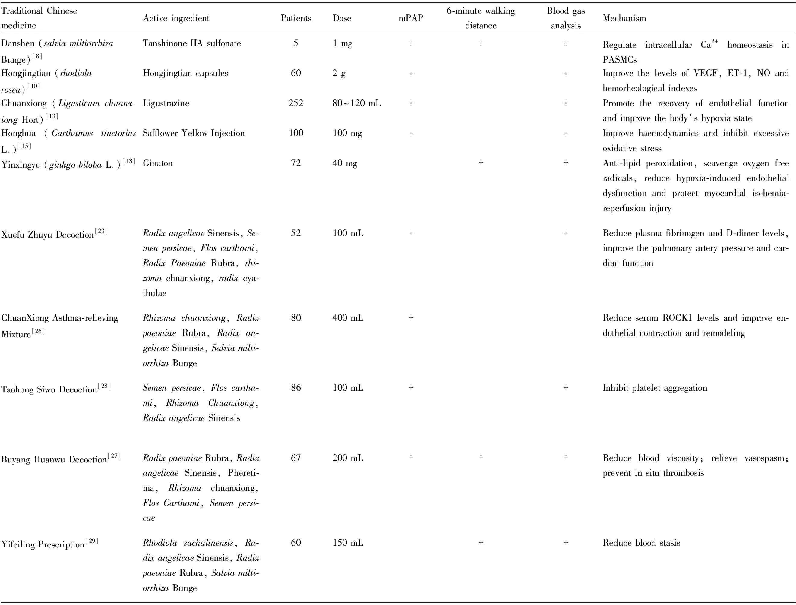 Experimental and clinical research progress of traditional Chinese ...