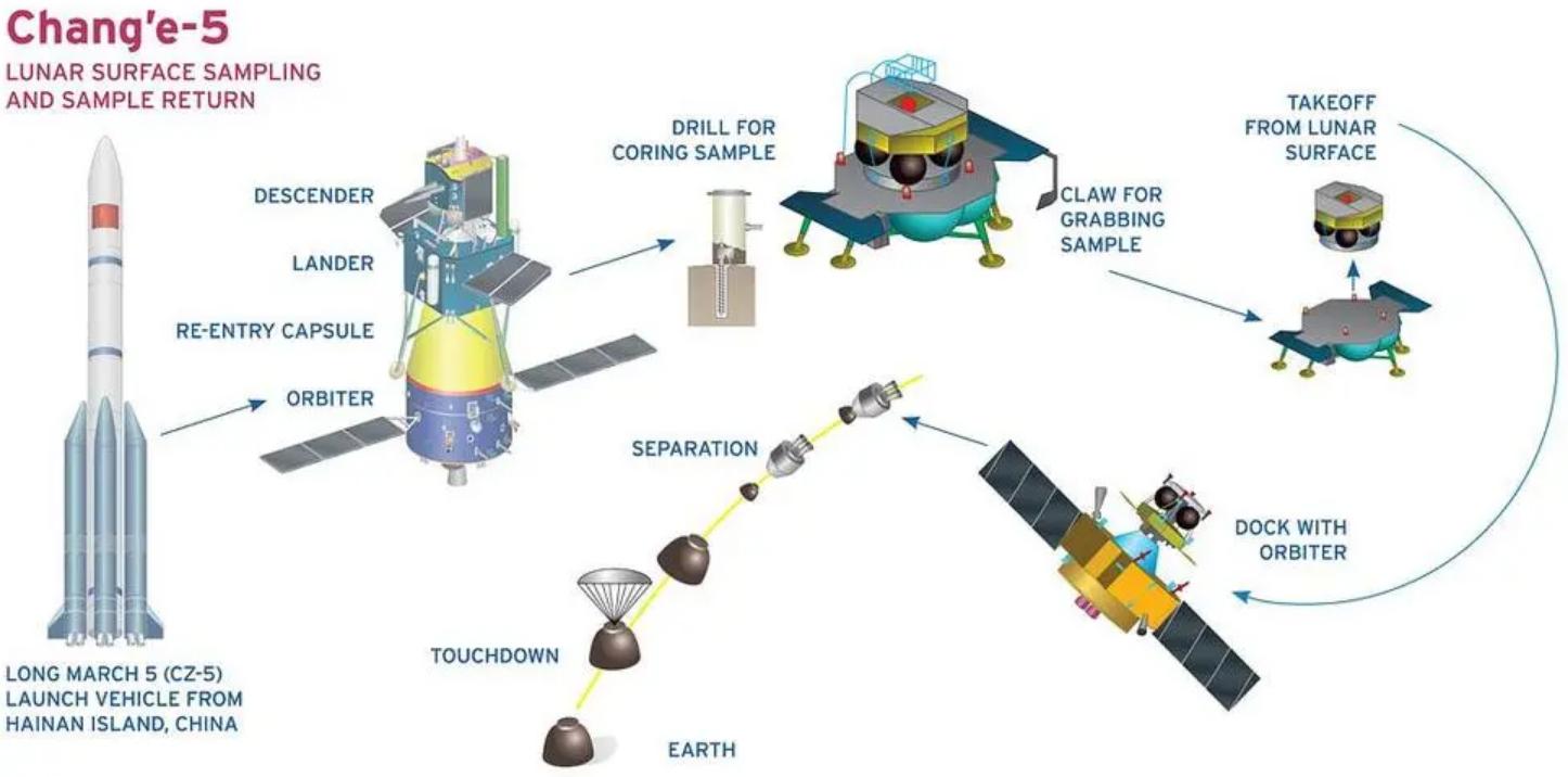 Chang'e 5 returned to earth "adrift" to verify manned moon landing ...