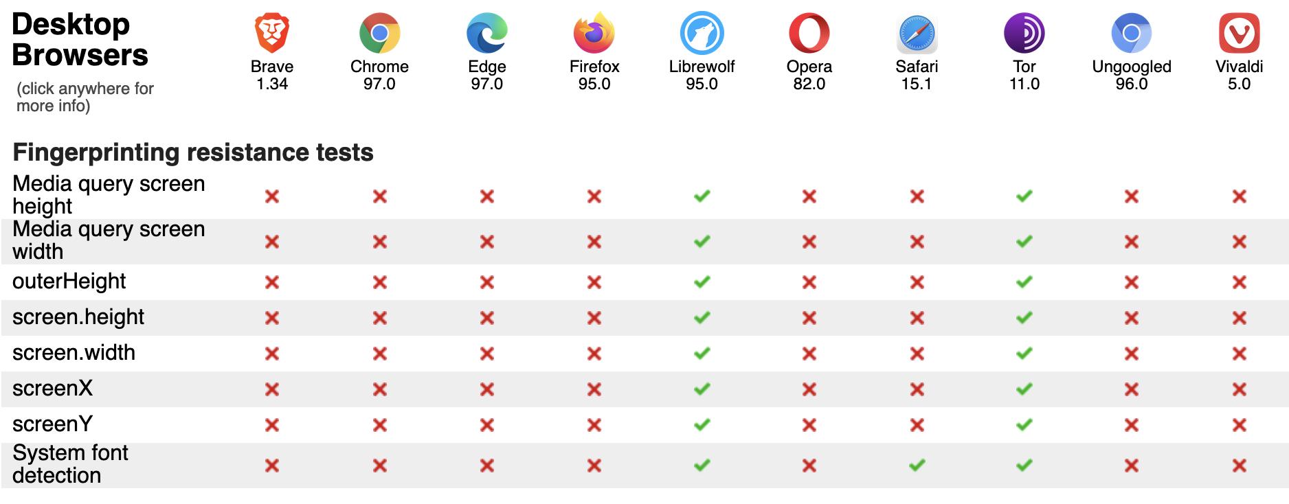 10 browser privacy protection comparisons, Chrome and Edge make you ...