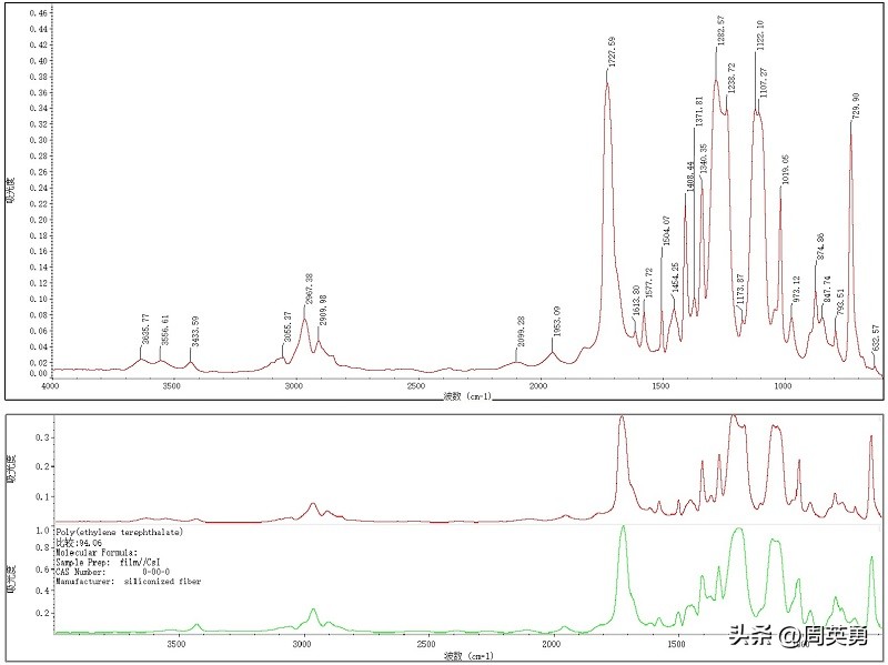 Explain the application and analysis of infrared spectroscopy (FTIR) in ...