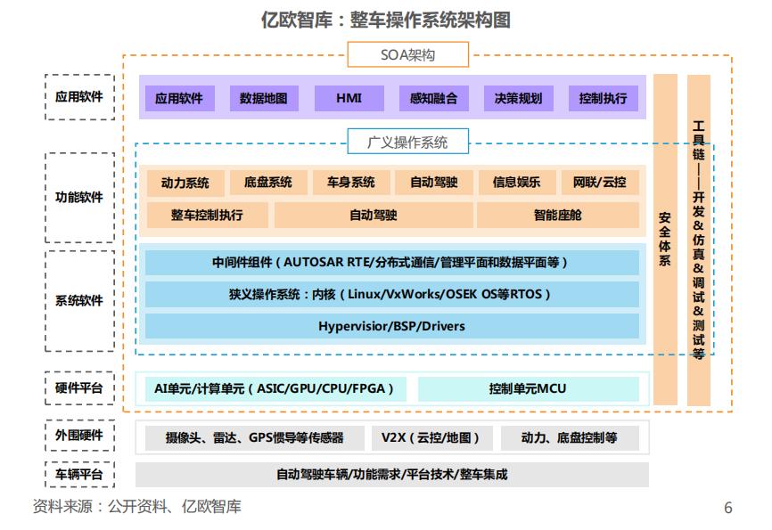 "Research on the Development Trend of Vehicle Operating System in 2023 ...