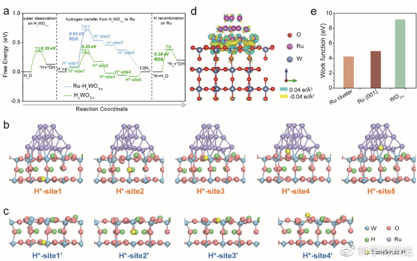 Hydrogen overflow works again, greatly improving the activity of ...