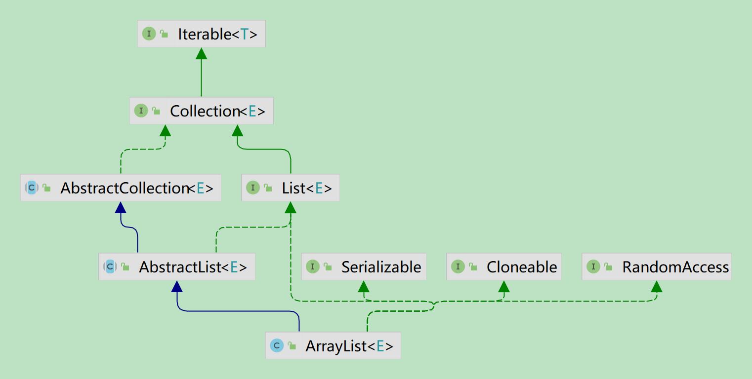 輕鬆解讀源碼系列之Java集合ArrayList（上） - 資訊咖