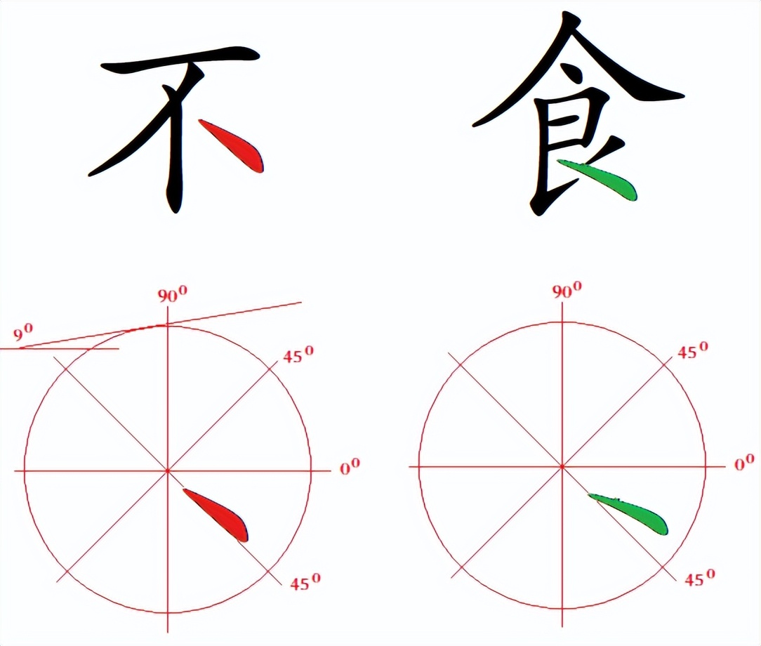 The degree of inclination when writing with various basic strokes - iNEWS