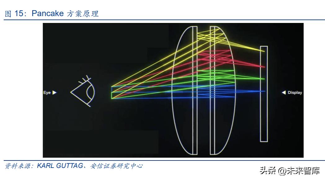 VR equipment industry research: the trend of thinning is clear, Pancake ...