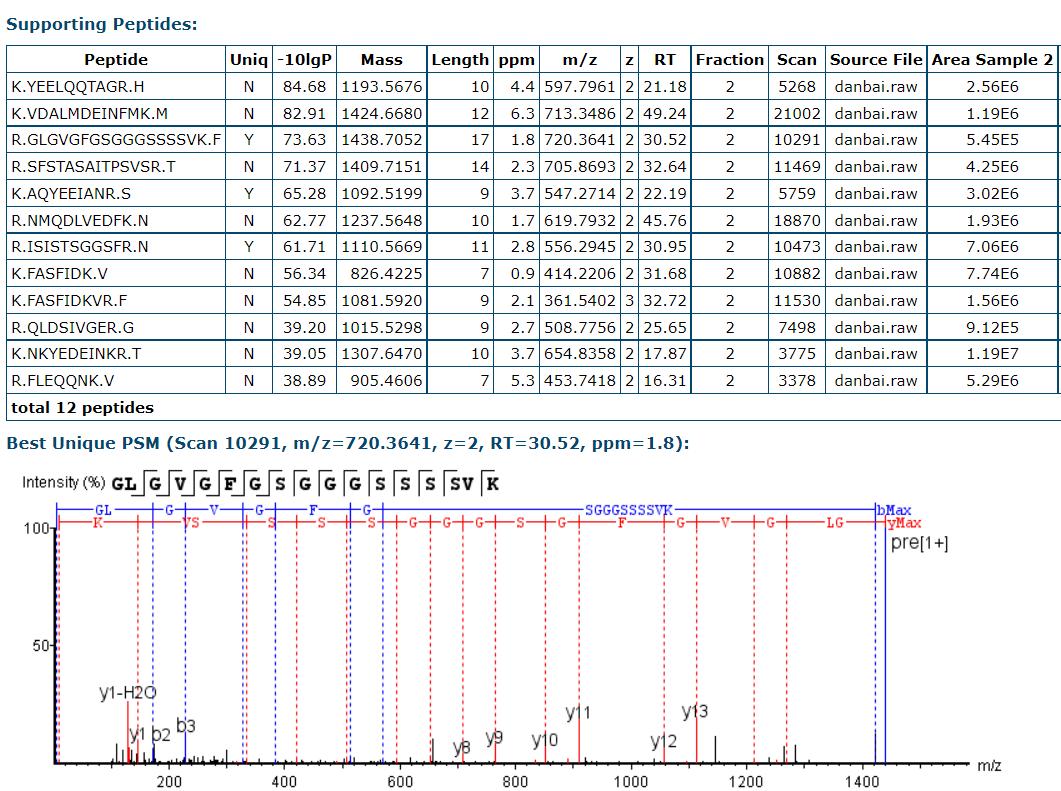 CoIP (Co-immunoprecipitation) Experimental Services - iNEWS
