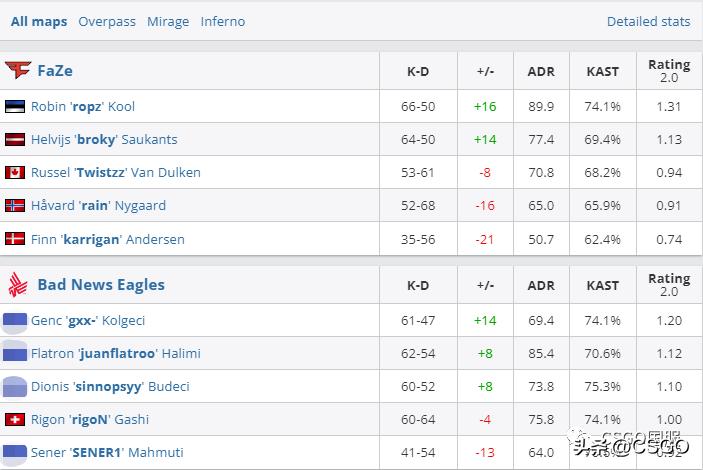 G2、ENCE回家！NaVi被Monte暴打……今晚NaVi與FaZe必有一隊出局 - 資訊咖