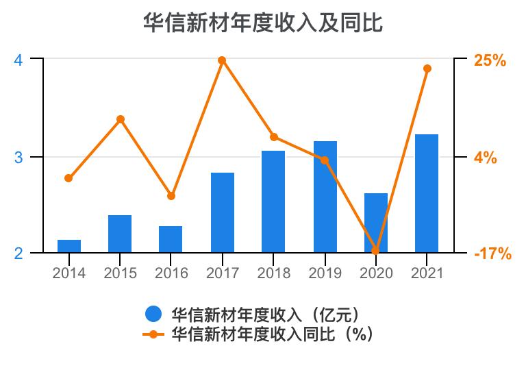Read the financial analysis of Huaxin New Materials in one go 2022-09 ...