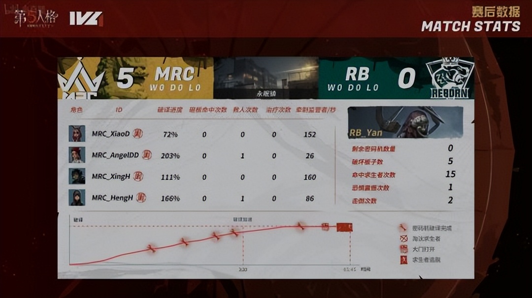 Fifth Personality IVL: MRC Survivor beat RB 2:0 in four runs in two innings - iNEWS