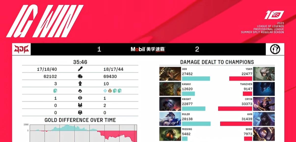 Water ghost's first verdict is very frustrating! IG's explosive attack allowed two pursuits to ...