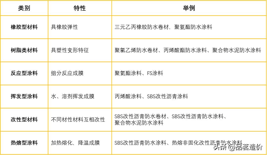 Classification of waterproof materials and common construction ...