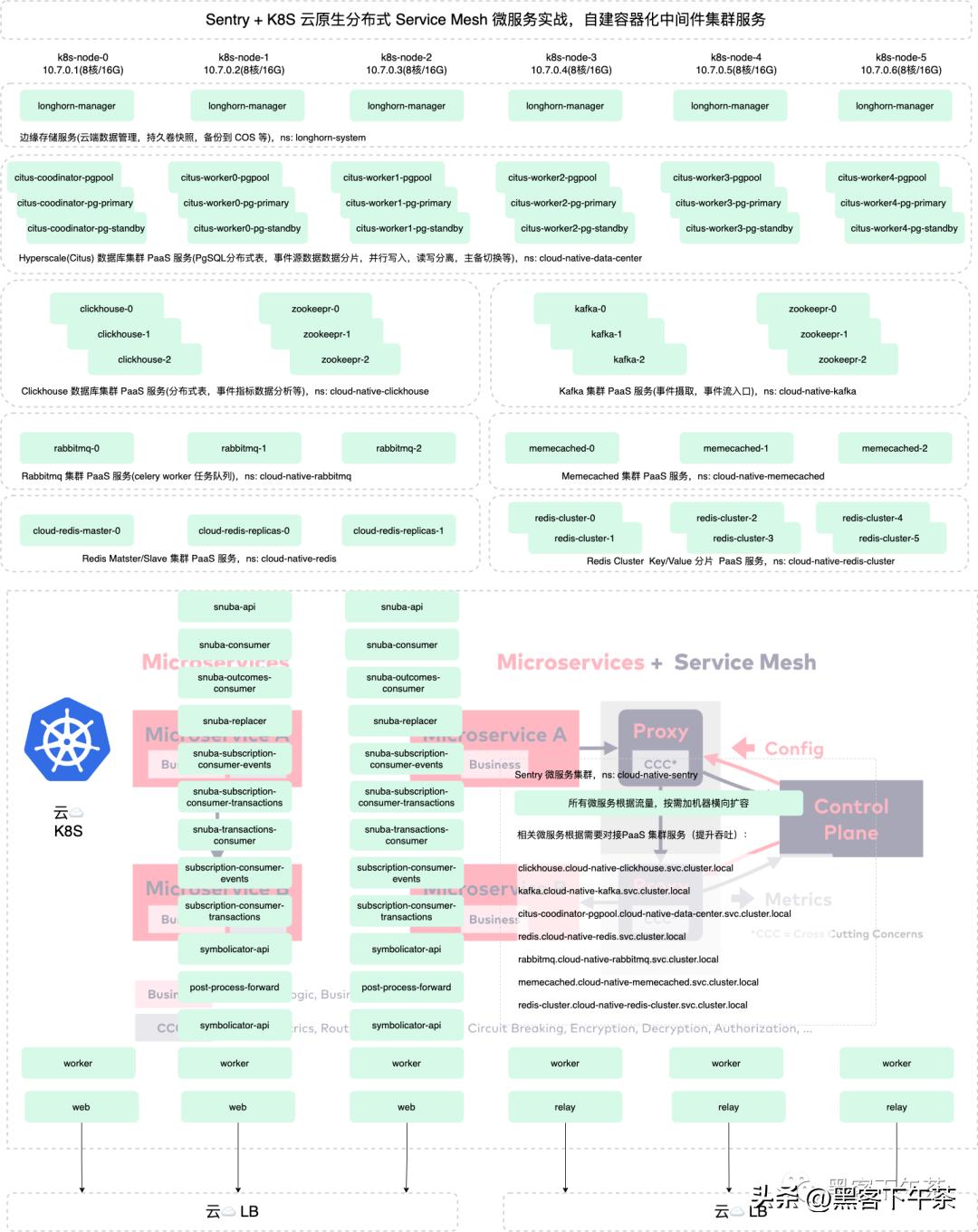 Sentry K8S cloud-native distributed service mesh combat, self-built containerized middleware ...