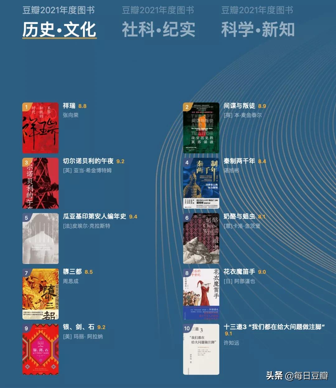 Douban's 2021 reading list, all the best books throughout the year are ...