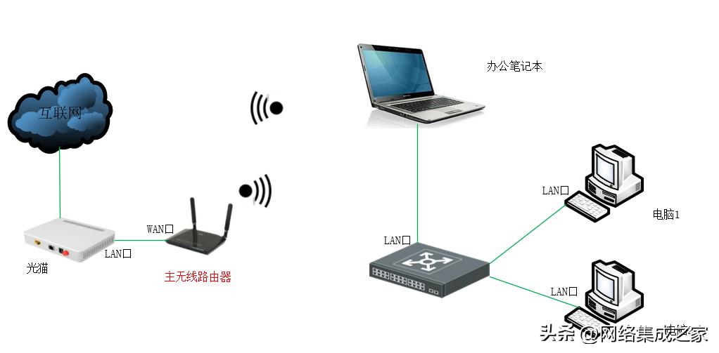 Wireless network sharing to wired network - iMedia