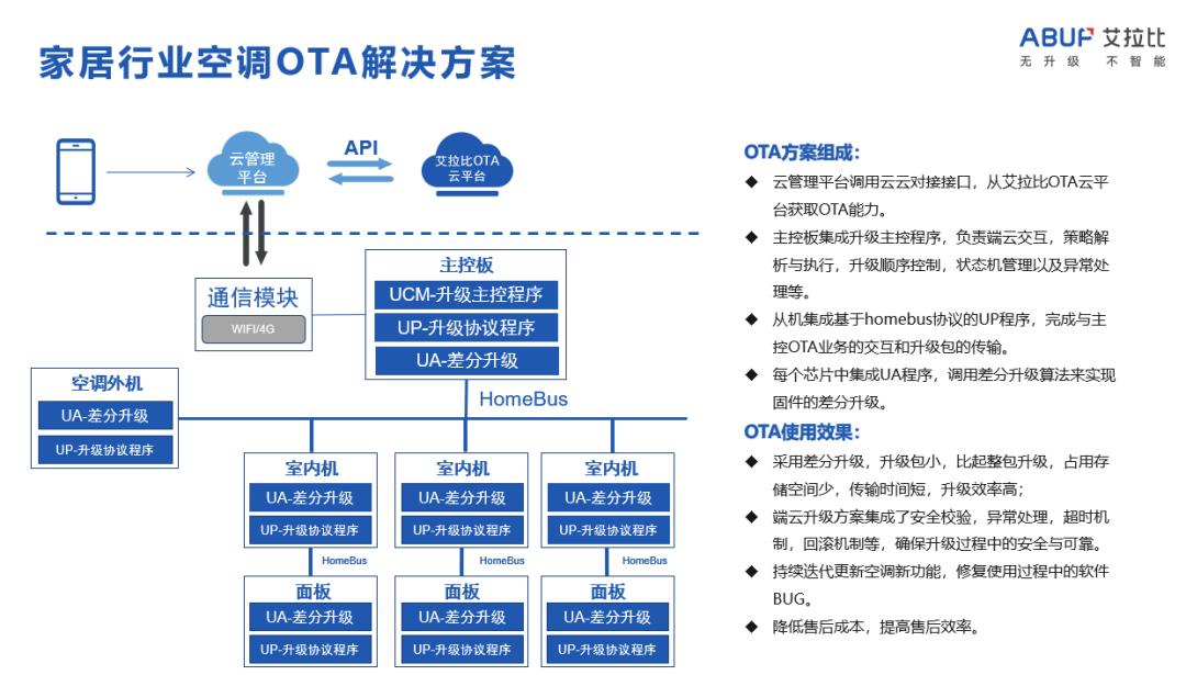 An article to understand OTA solutions for various industries of the ...