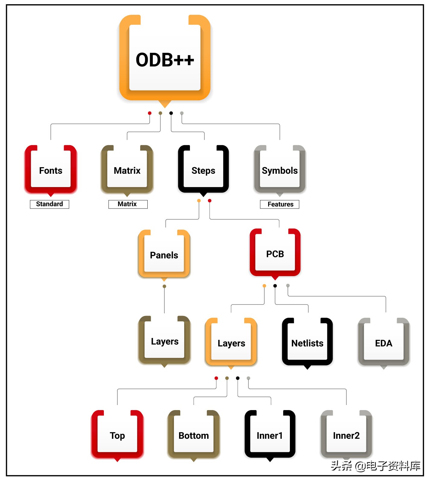 ODB++：PCB 設計的智能格式 - 資訊咖