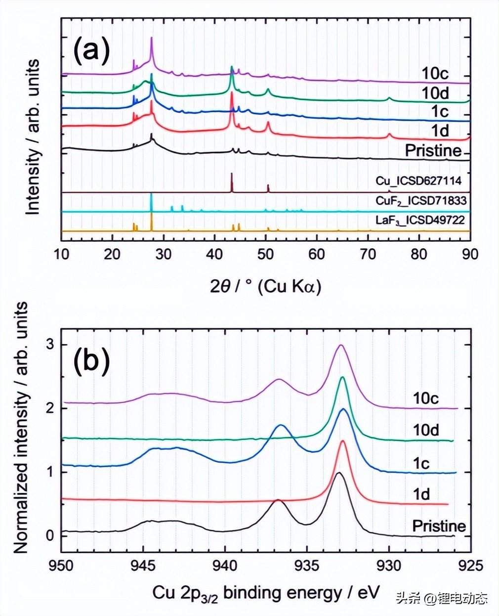 Practical reversibility of CuF2 in all-solid-state fluoride-ion ...