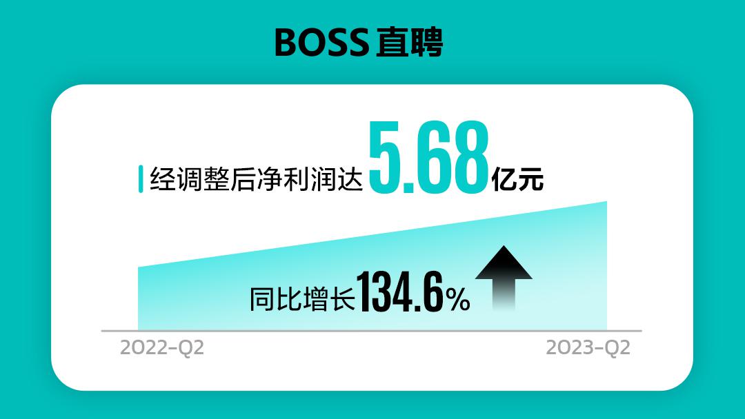 BOSS direct recruitment second quarter report: revenue of 1.488 billion ...