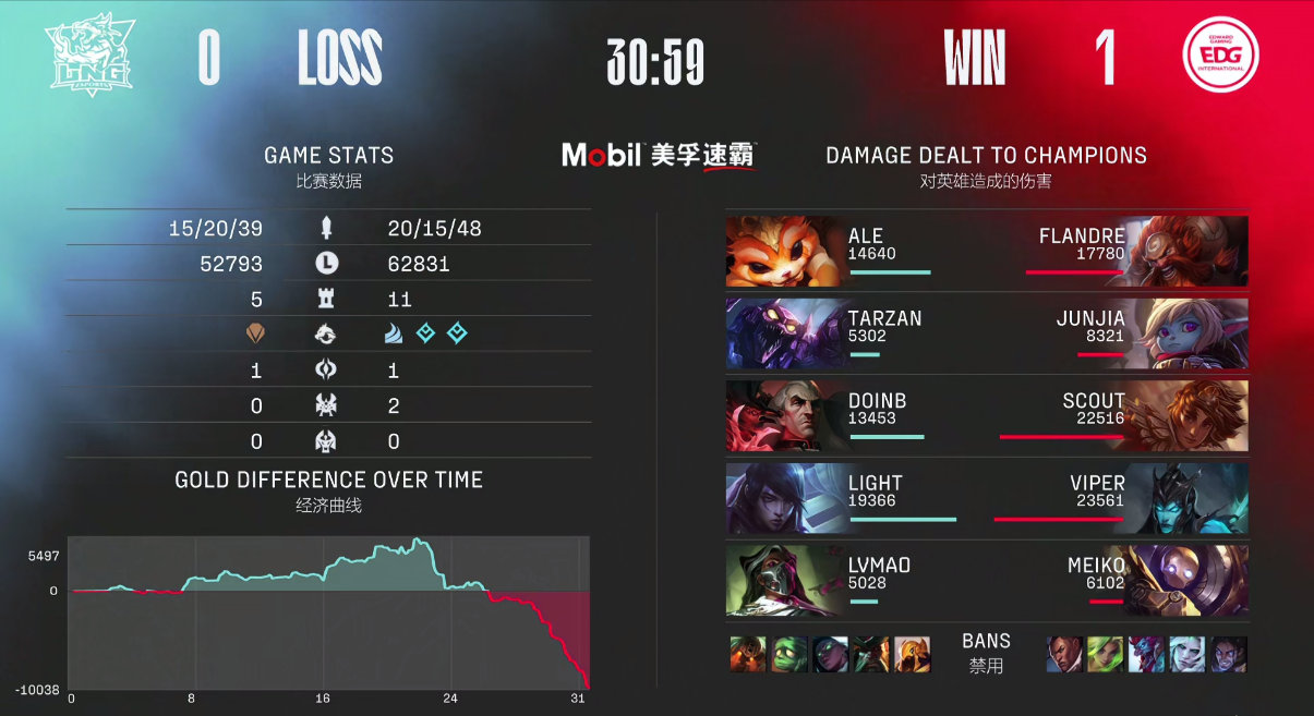 Ale's return is useless?LNG sent outrageous turnaround, EDG easily swept - iMedia