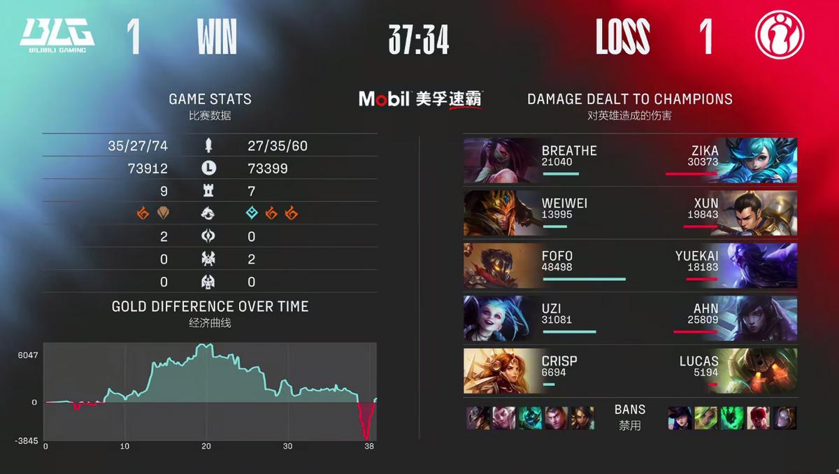 「VKGAME LOL」LPL：iG 2-1 BLG，守住勝局 - 資訊咖