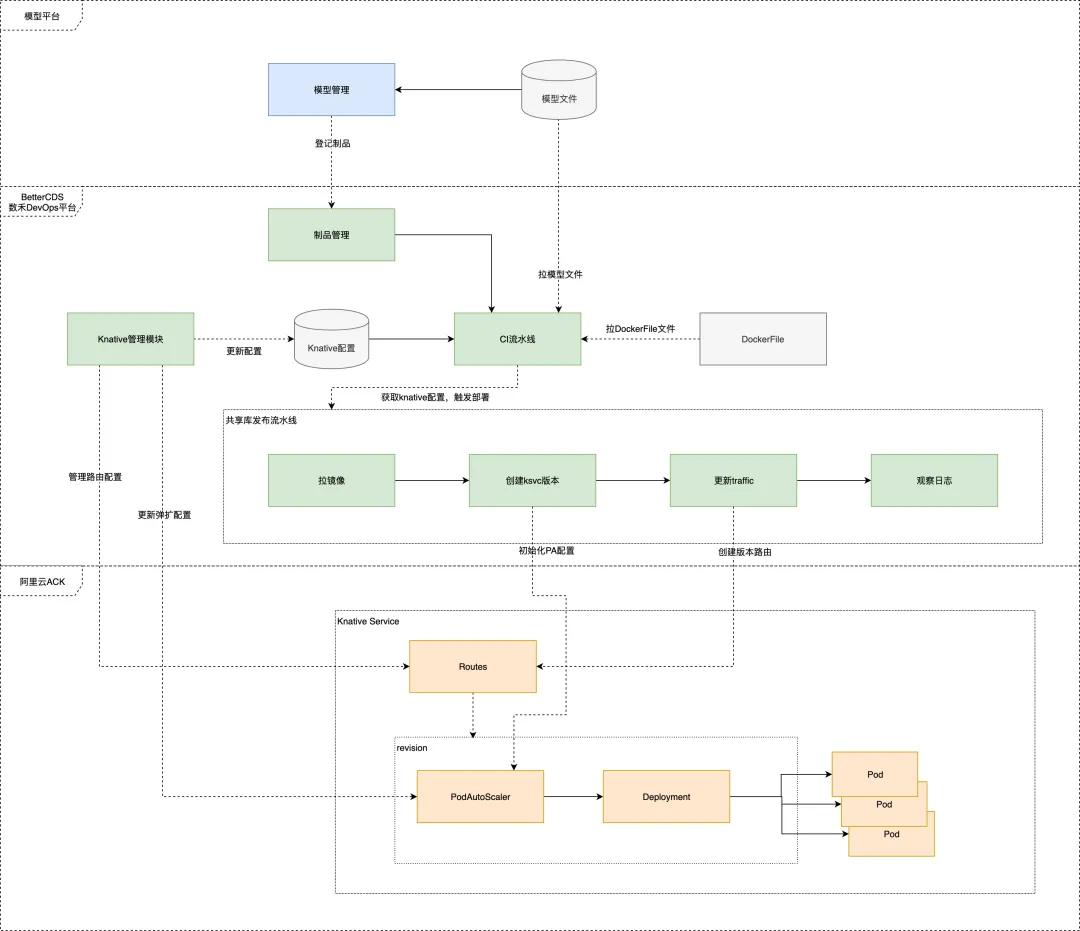 Shuhe Technology's AI Model Service Serverless Containerization Journey ...