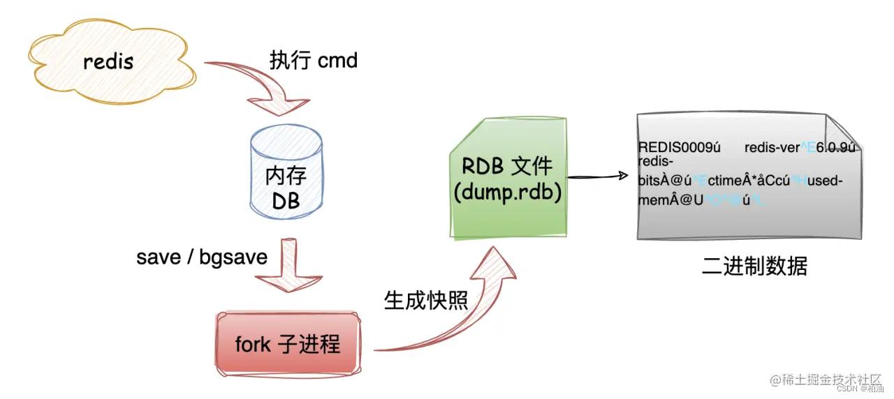 Talking about the core principles of Redis, high availability of ...