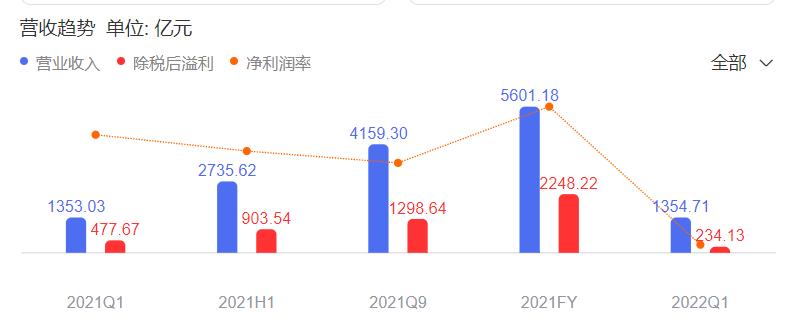 The secret of Tencent and Meituan, more than 165 billion - iNEWS