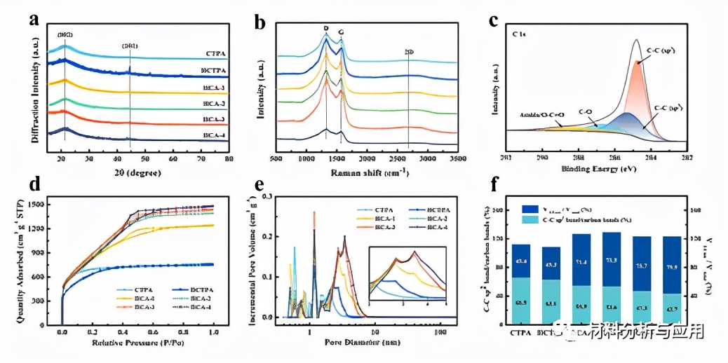 Microphase separation engineering of nanosheet-assembled 3D porous ...