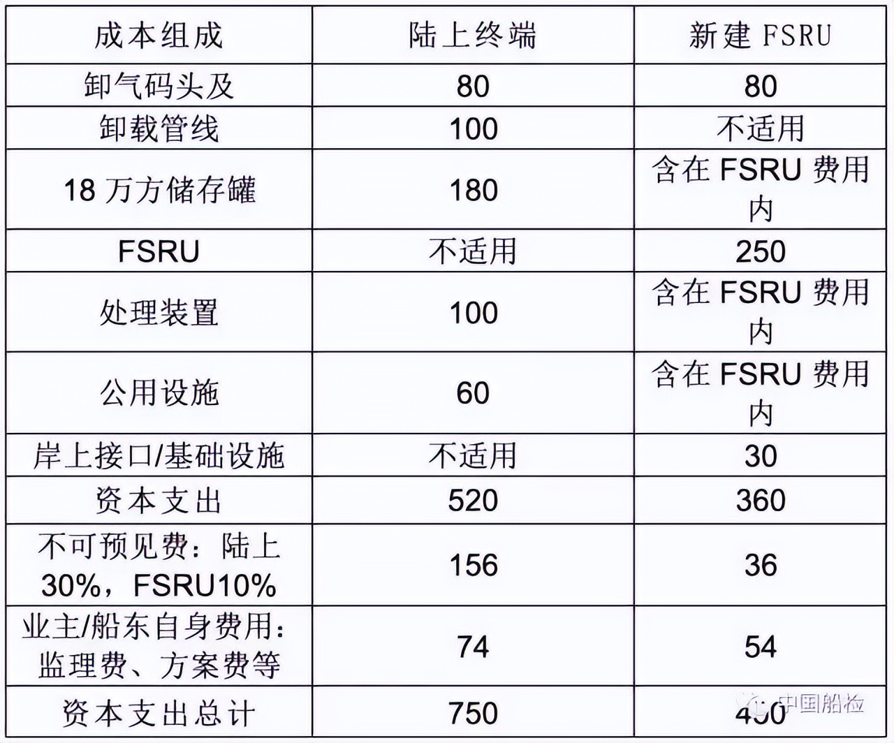 Offshore upstart - how much do you know about FSRU? - iNEWS