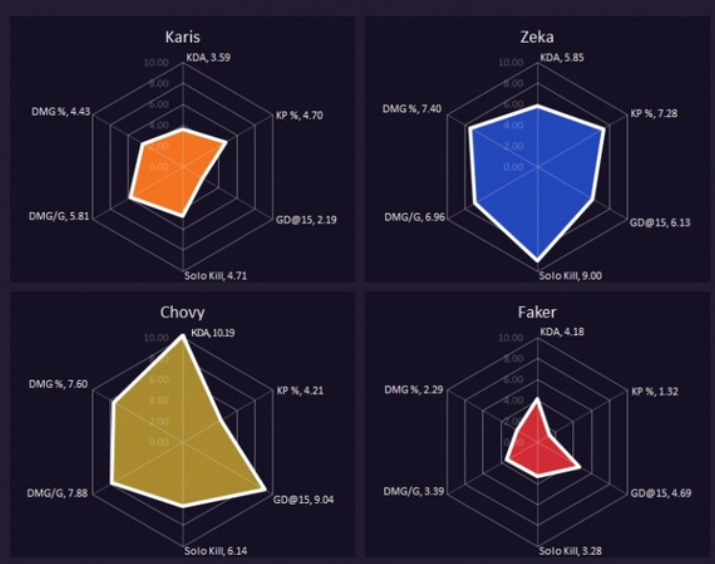 Faker has regressed seriously, Xu Xiurong is no longer, the LCK mid lane radar chart is on fire ...