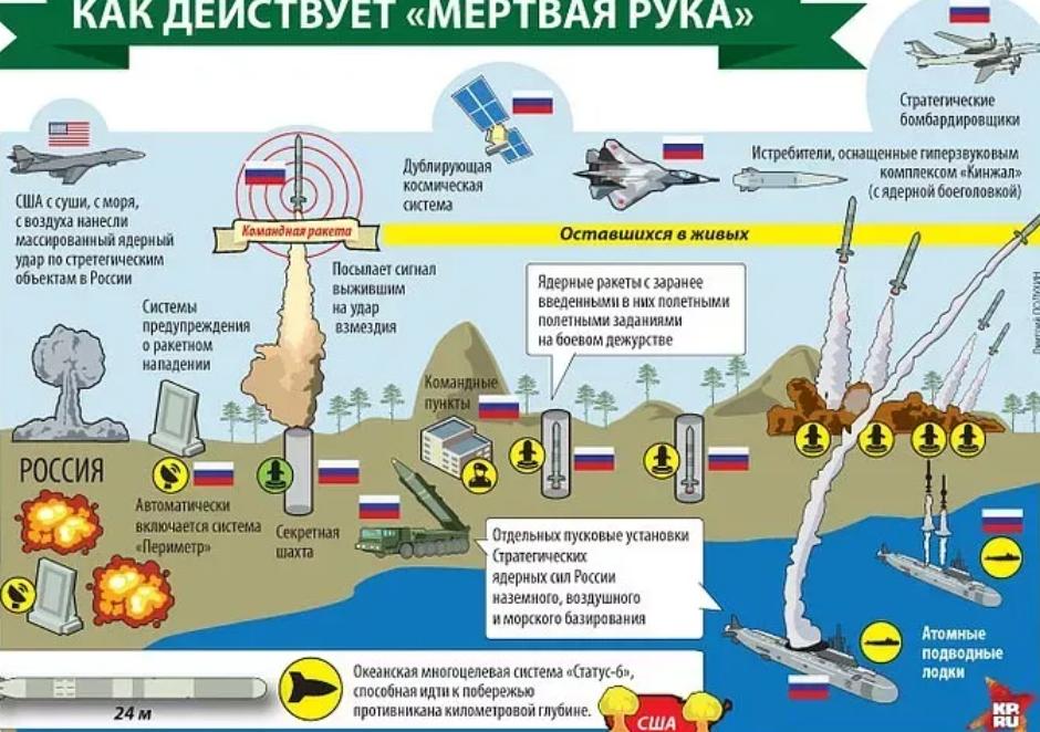 Dead Hand System: The Big Killer That Shocked the World - iMedia