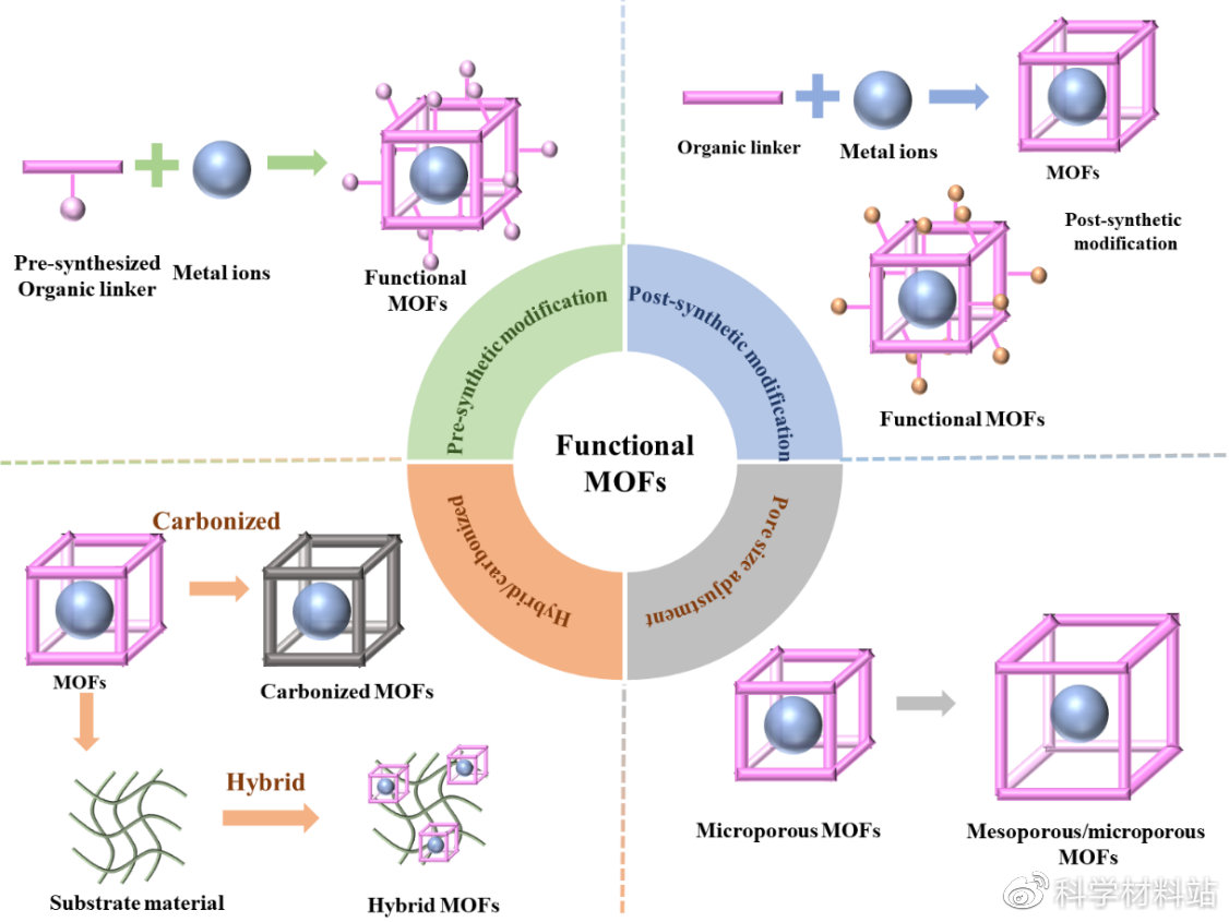 Functional metal-organic frameworks as sorbents for water purification ...