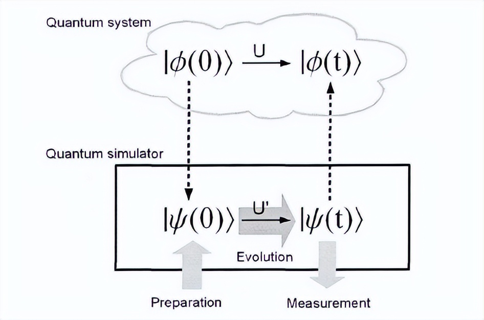 Common quantum simulation system research - iNEWS