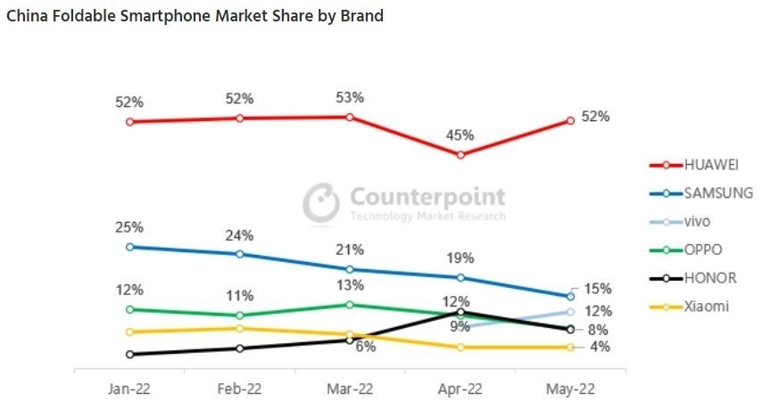 Multiple mobile phone manufacturers are iterating on folding screen ...