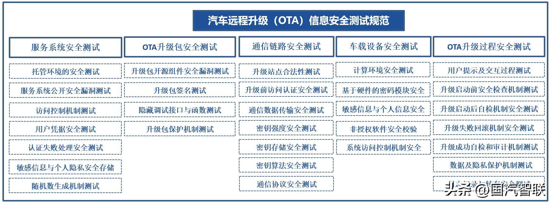 Automotive Remote Upgrade (OTA) Information Security Test Specification ...