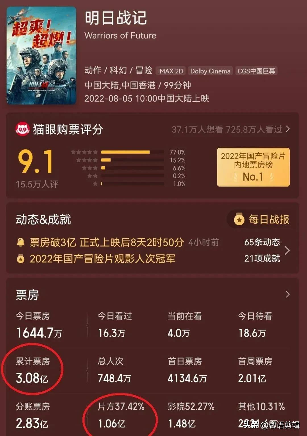 Invested 450 million Hong Kong dollars, and the box office was only 300 ...